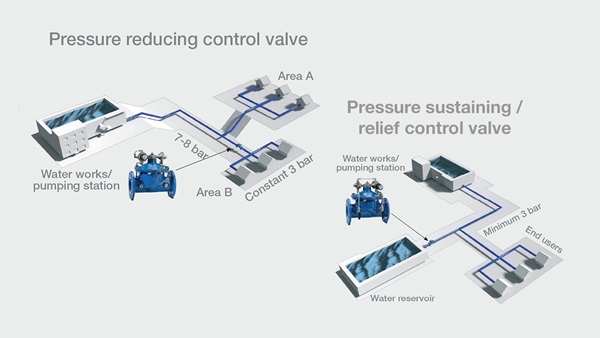 AVK Control Valves - AVK UK